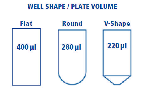 96-Well Microplate, Round Wells, V-Shaped Bottom, PS, sterile ...